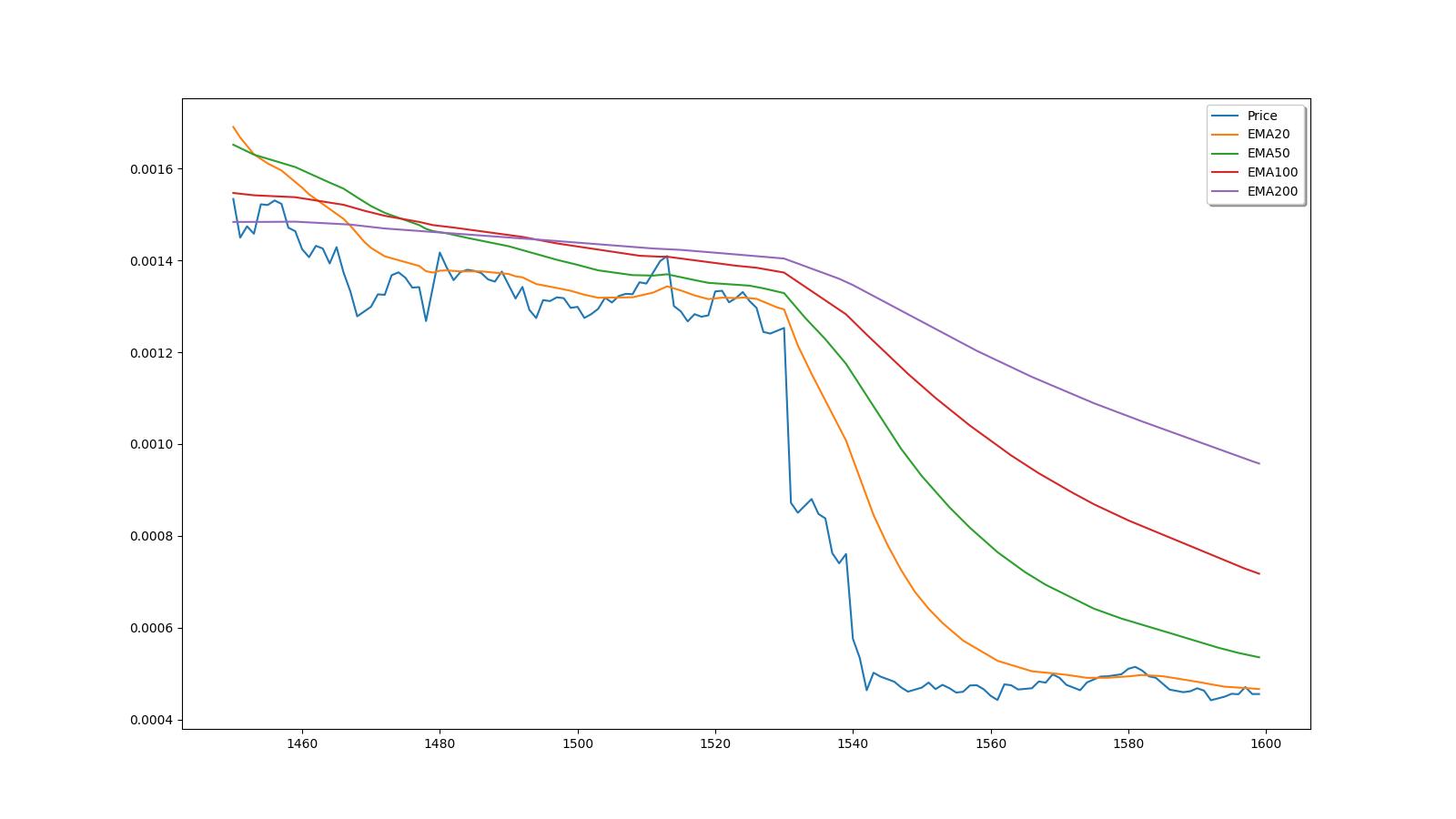 Diamond Boyz Coin Exponential Moving Averages