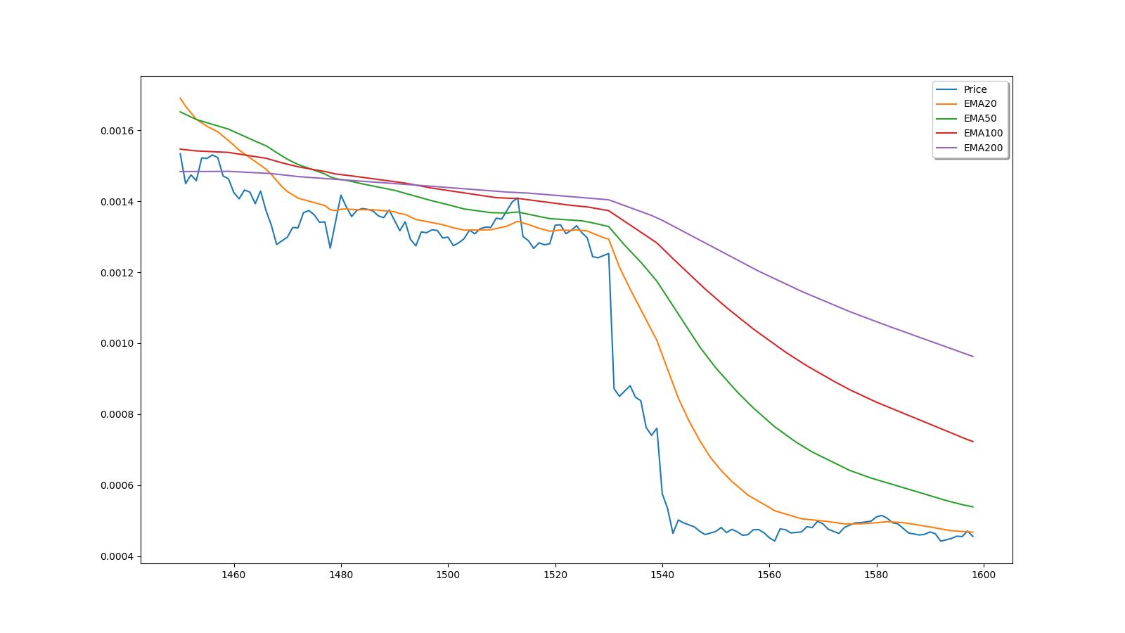 Diamond Boyz Coin Exponential Moving Averages