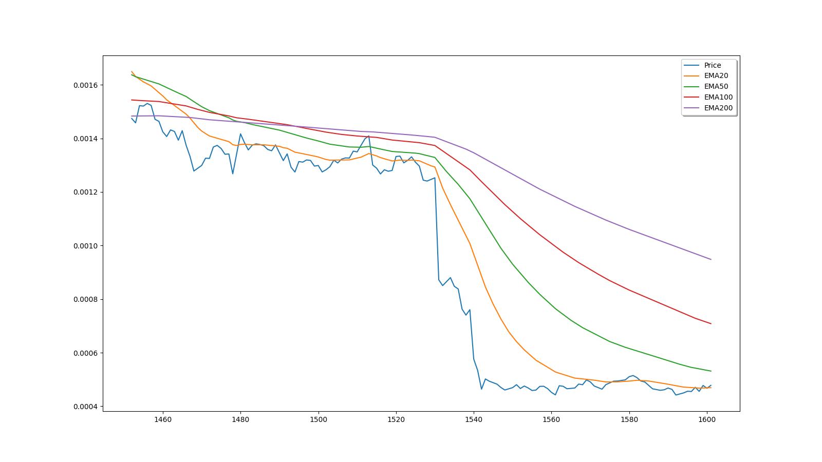 Diamond Boyz Coin Exponential Moving Averages