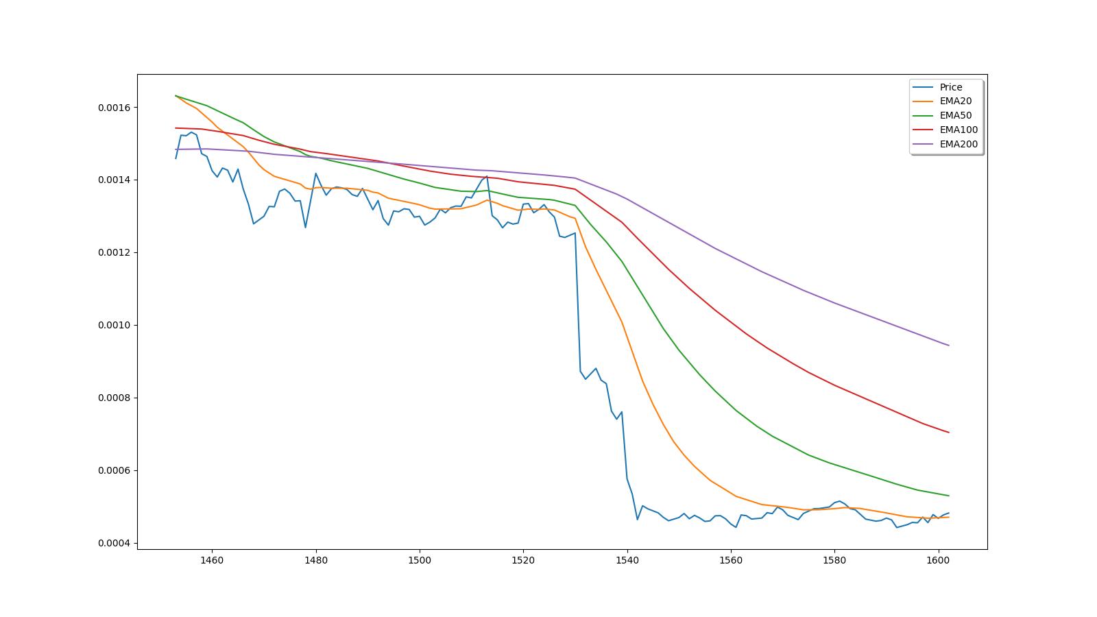 Diamond Boyz Coin Exponential Moving Averages