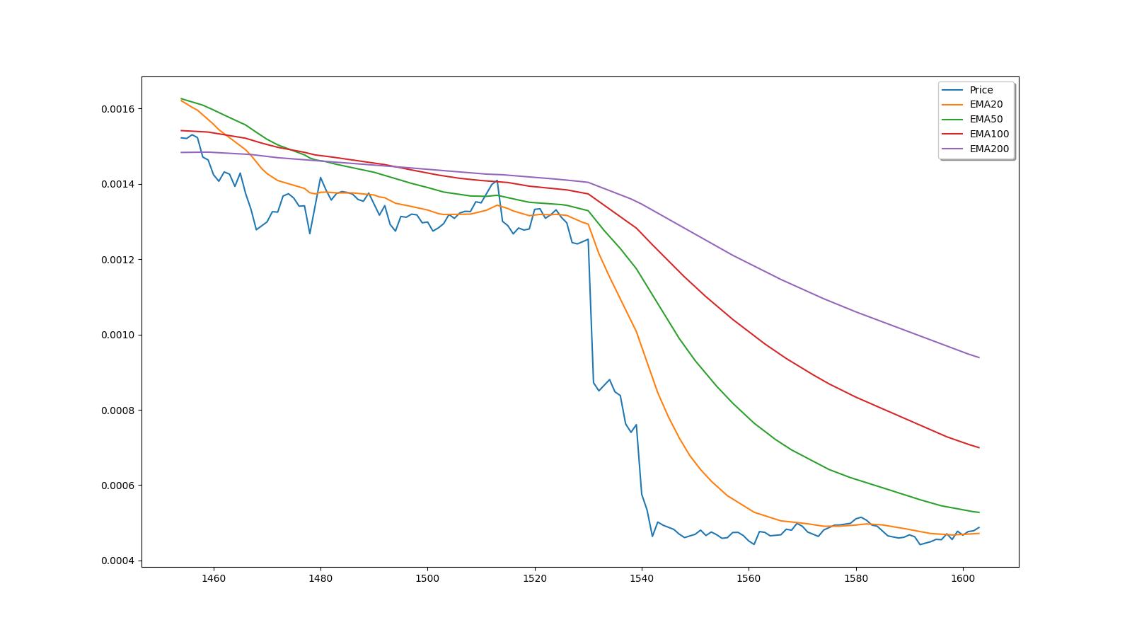 Diamond Boyz Coin Exponential Moving Averages
