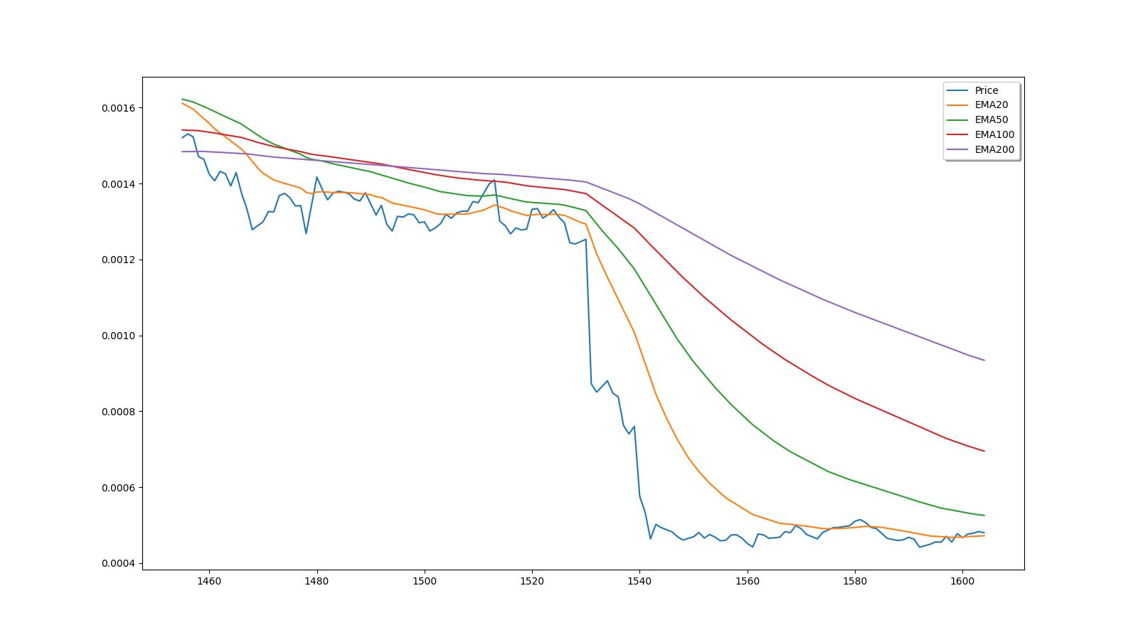 Diamond Boyz Coin Exponential Moving Averages