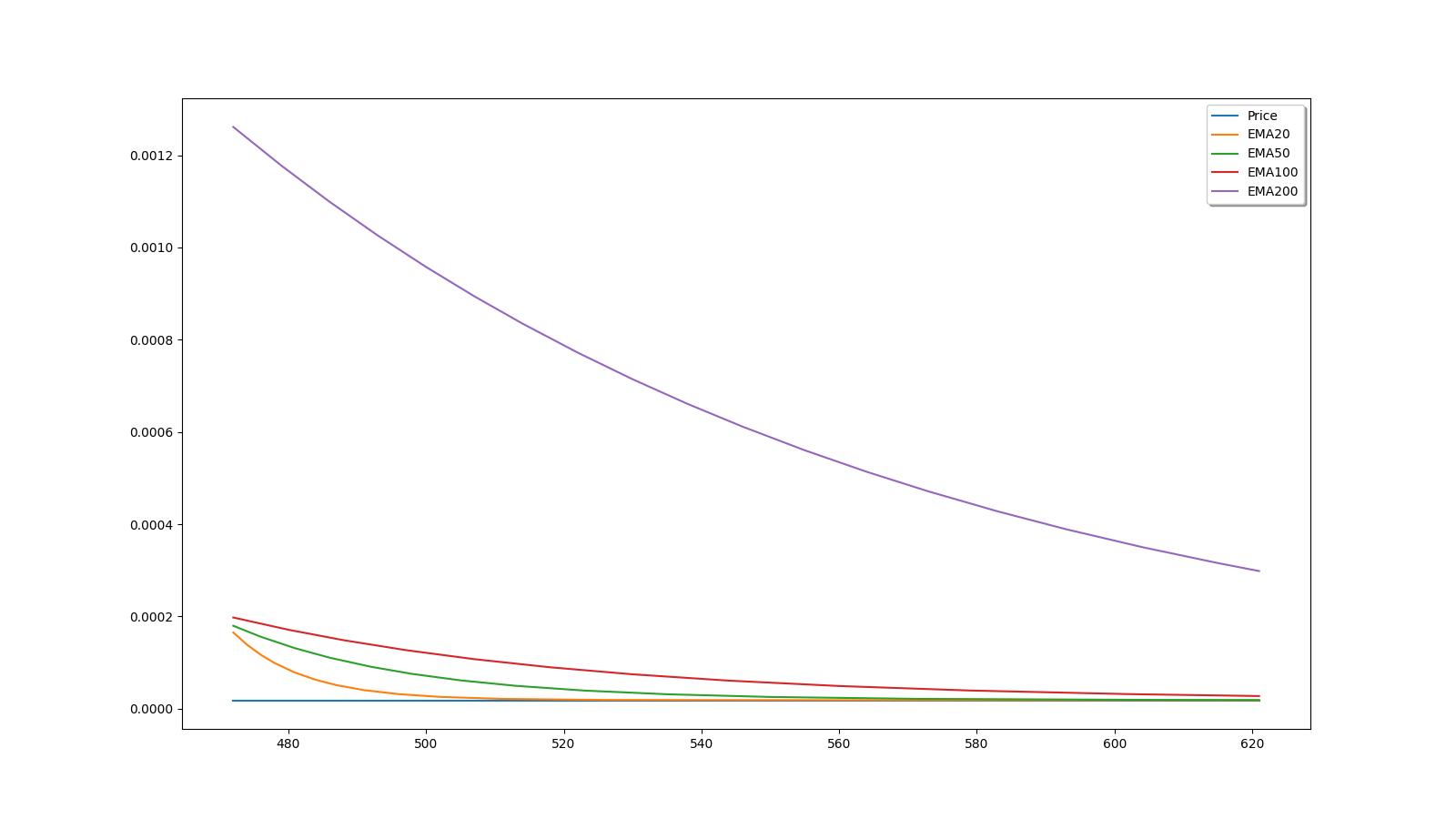 Diamond Castle Exponential Moving Averages