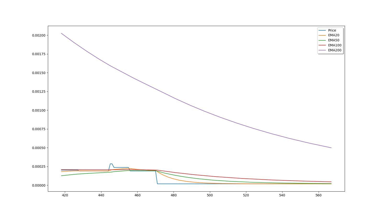 Diamond Castle Exponential Moving Averages