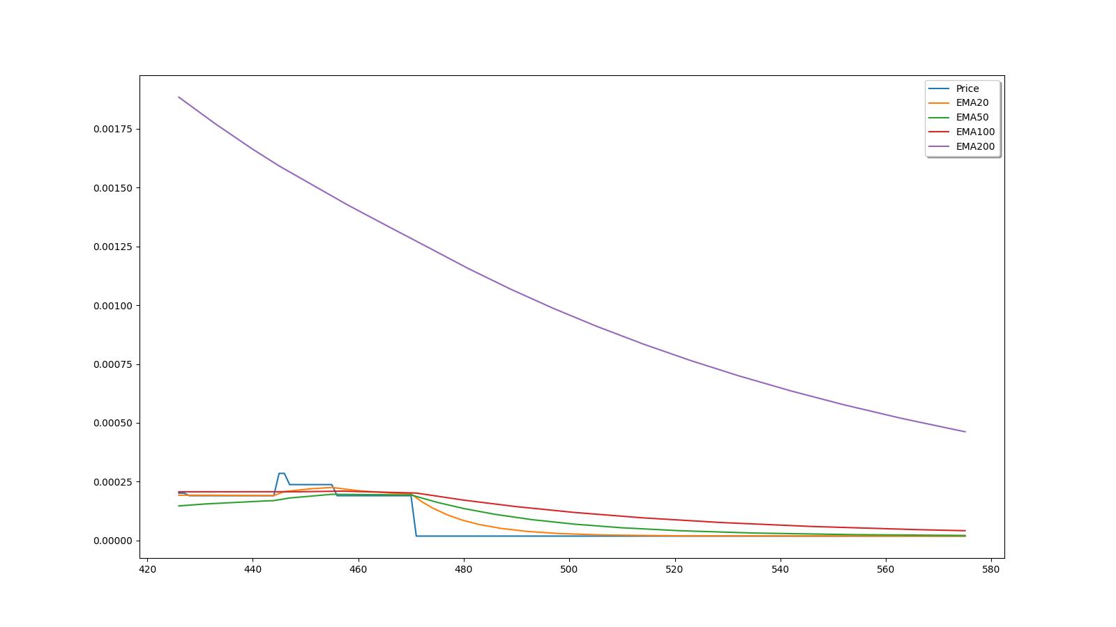 Diamond Castle Exponential Moving Averages