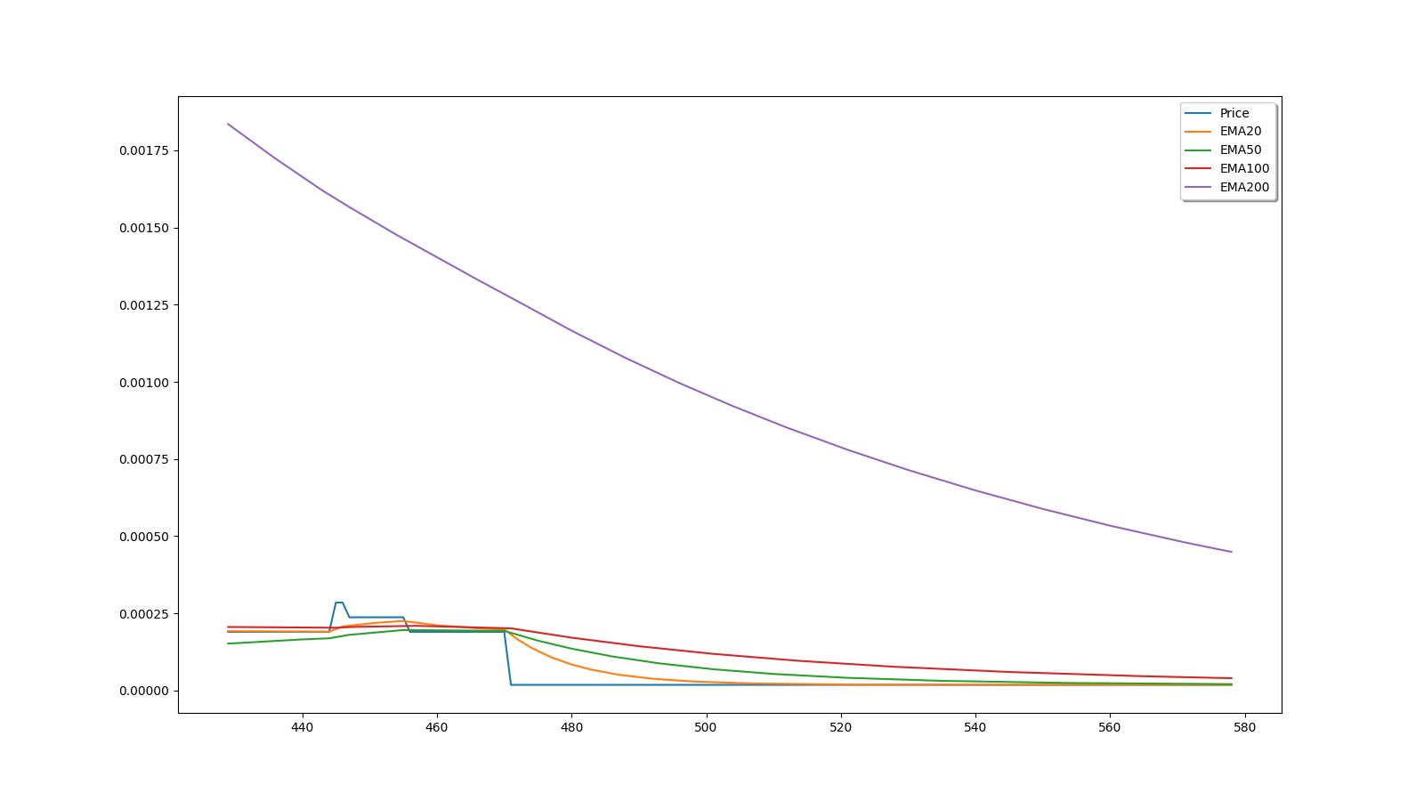 Diamond Castle Exponential Moving Averages