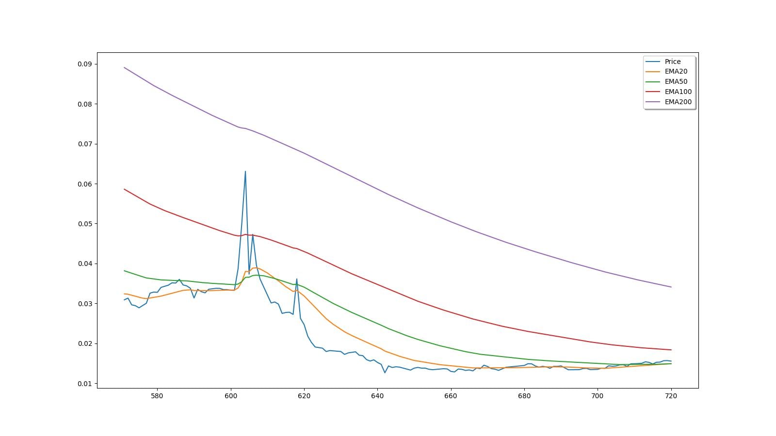 Diamond Launch Exponential Moving Averages