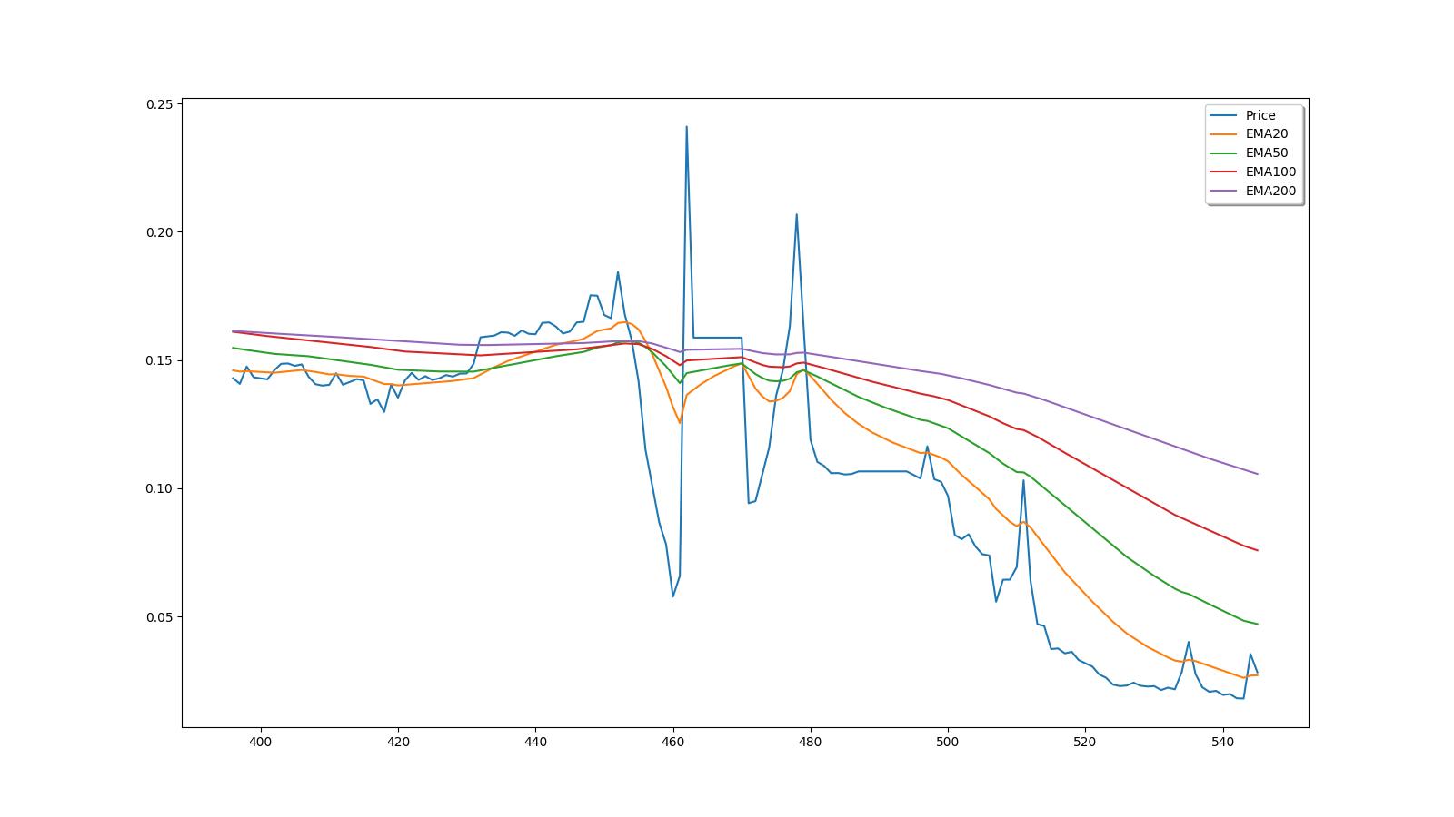 Diamond Launch Exponential Moving Averages