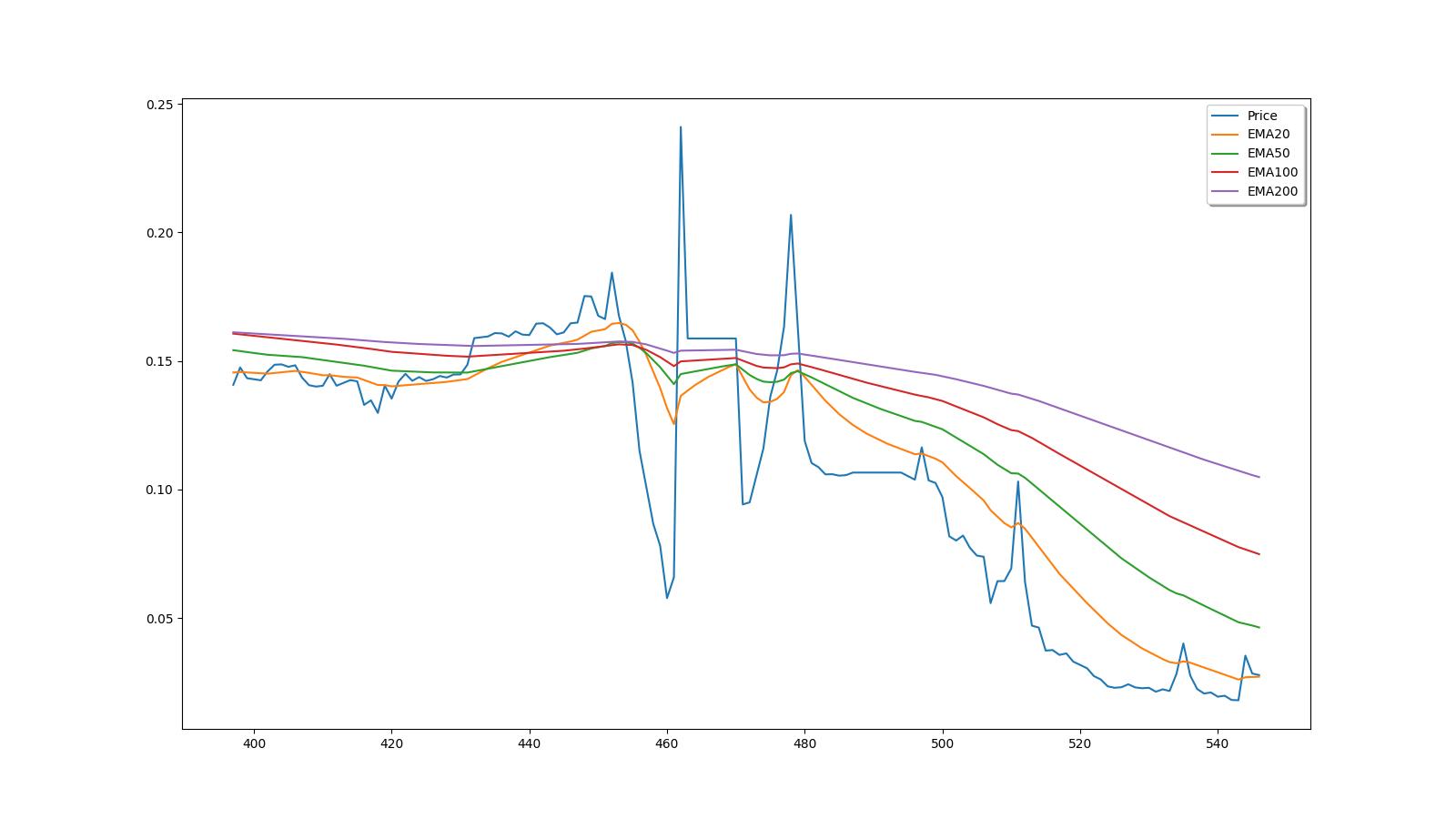 Diamond Launch Exponential Moving Averages