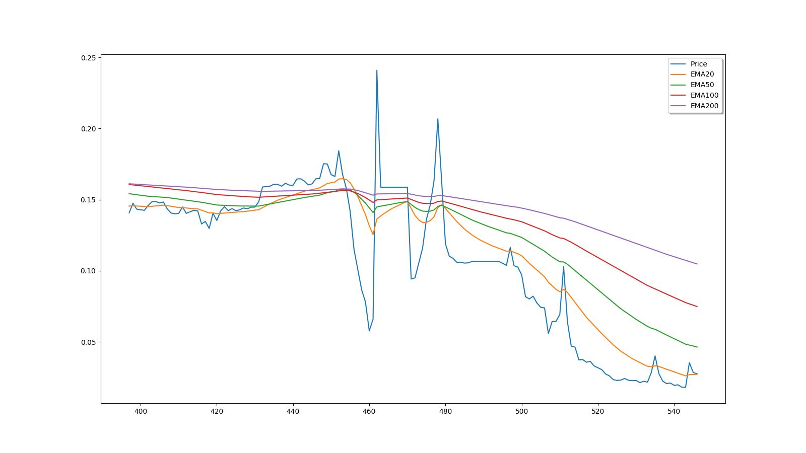 Diamond Launch Exponential Moving Averages