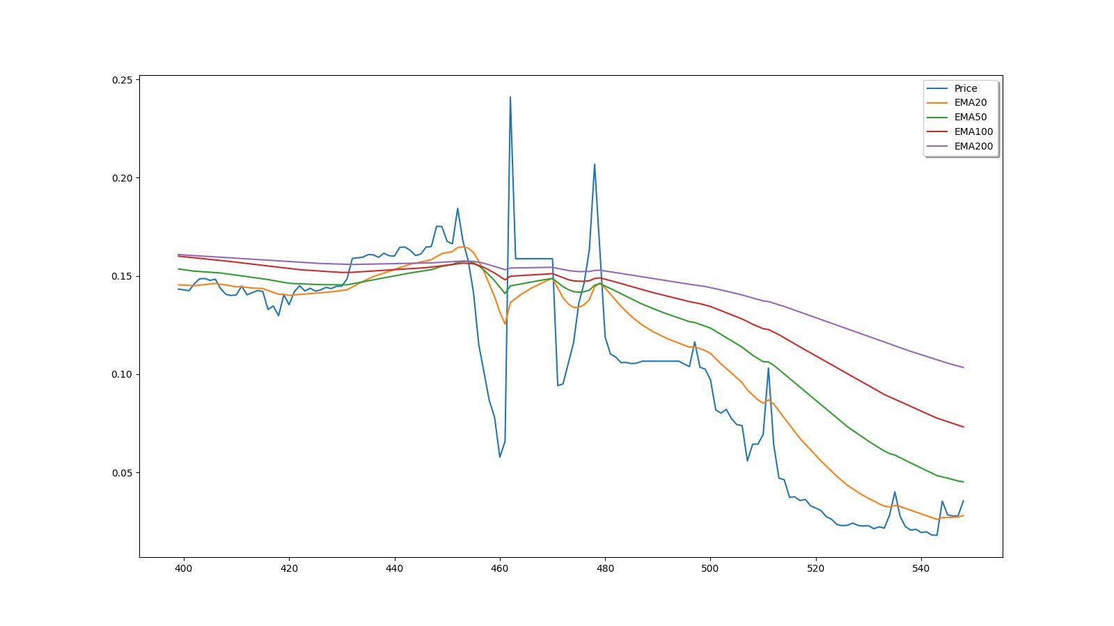 Diamond Launch Exponential Moving Averages