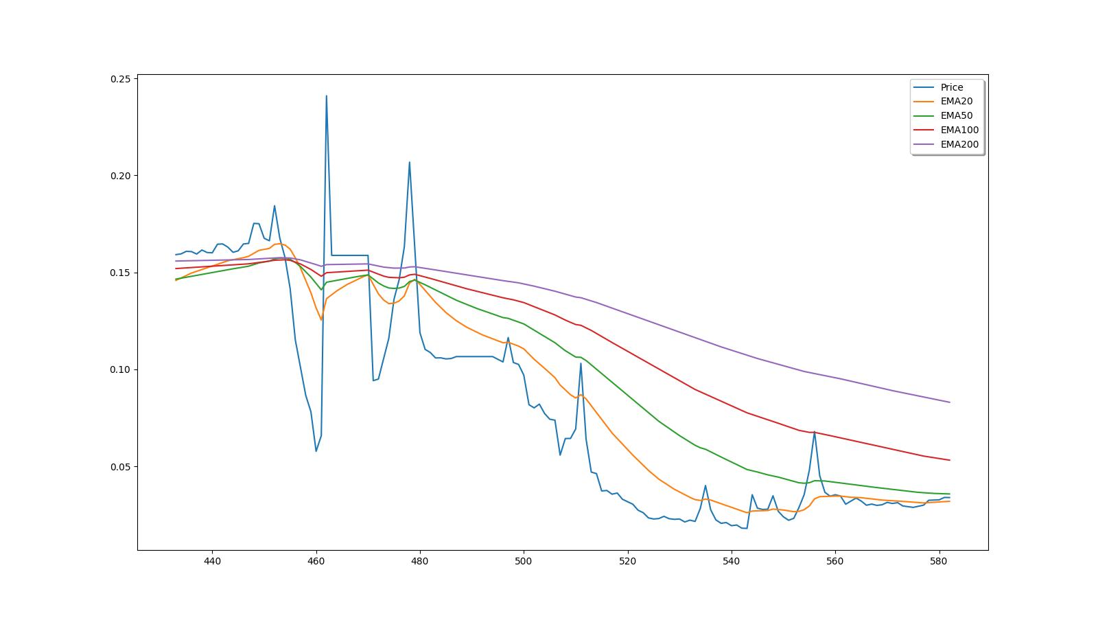 Diamond Launch Exponential Moving Averages