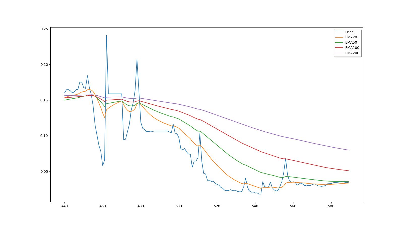 Diamond Launch Exponential Moving Averages
