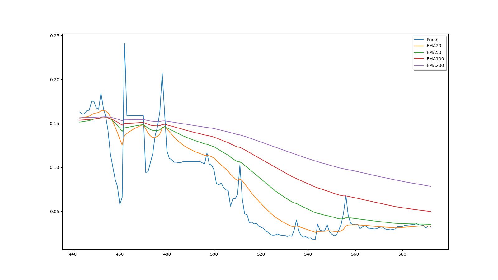 Diamond Launch Exponential Moving Averages