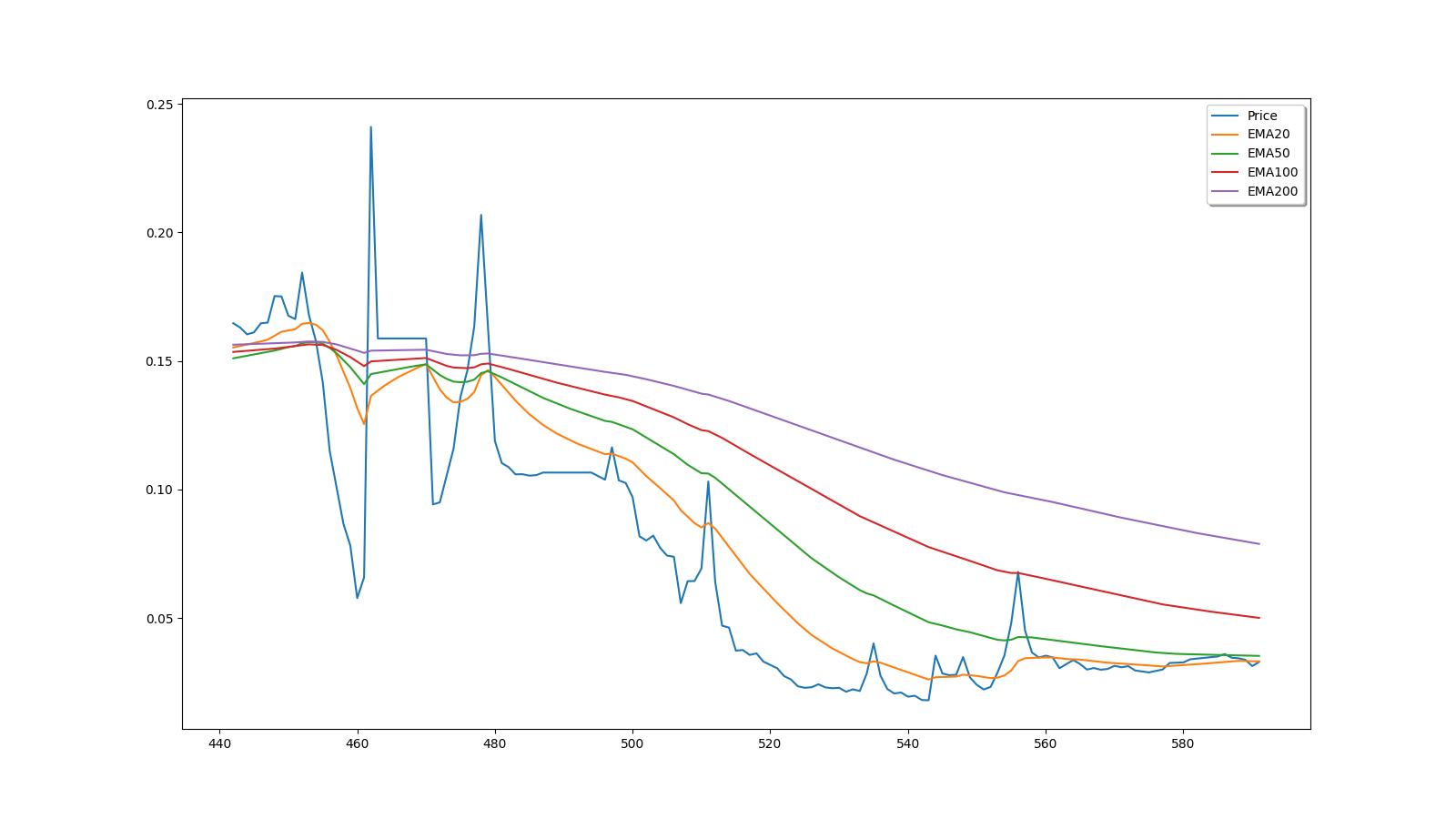 Diamond Launch Exponential Moving Averages