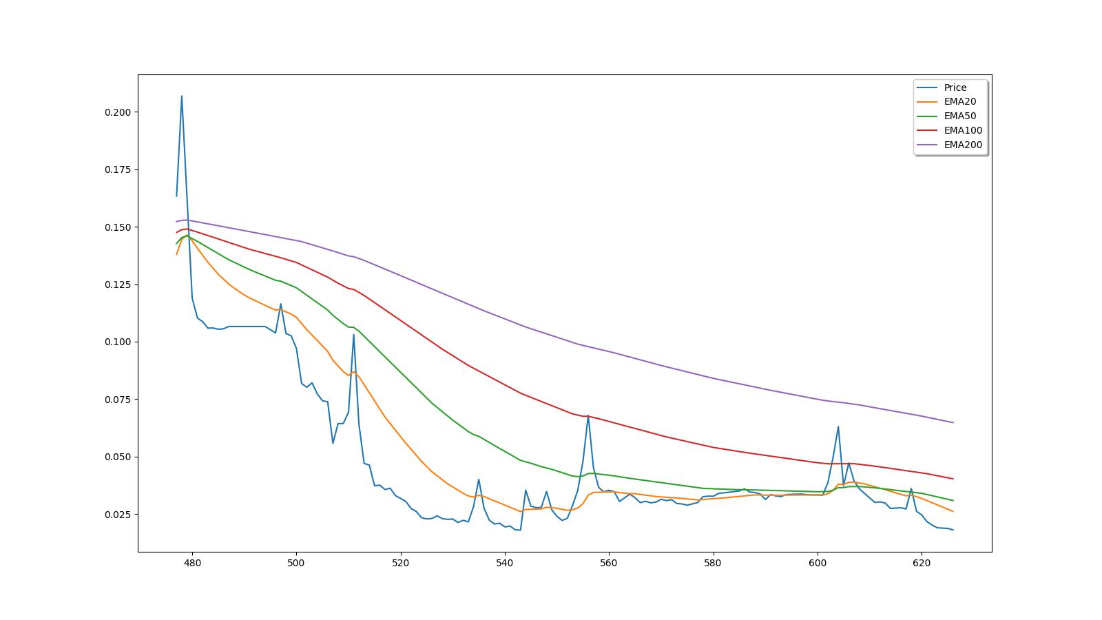 Diamond Launch Exponential Moving Averages