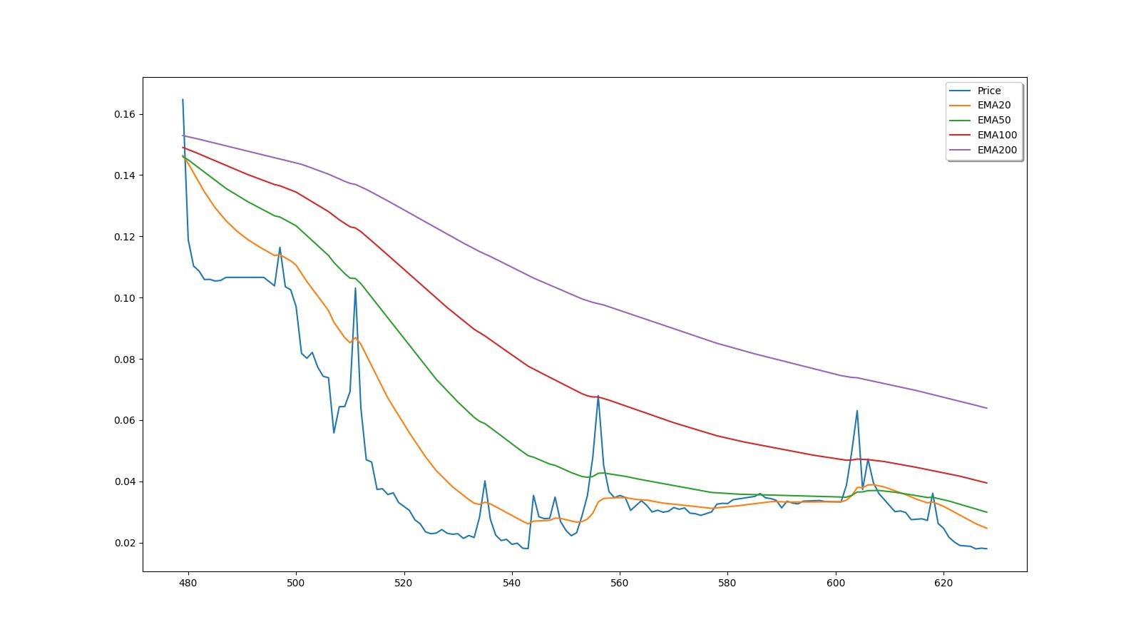 Diamond Launch Exponential Moving Averages