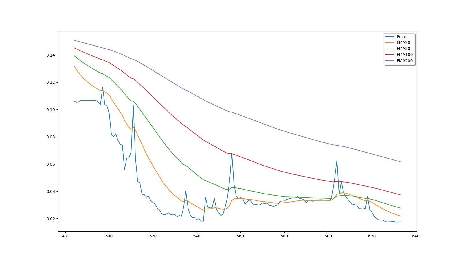 Diamond Launch Exponential Moving Averages