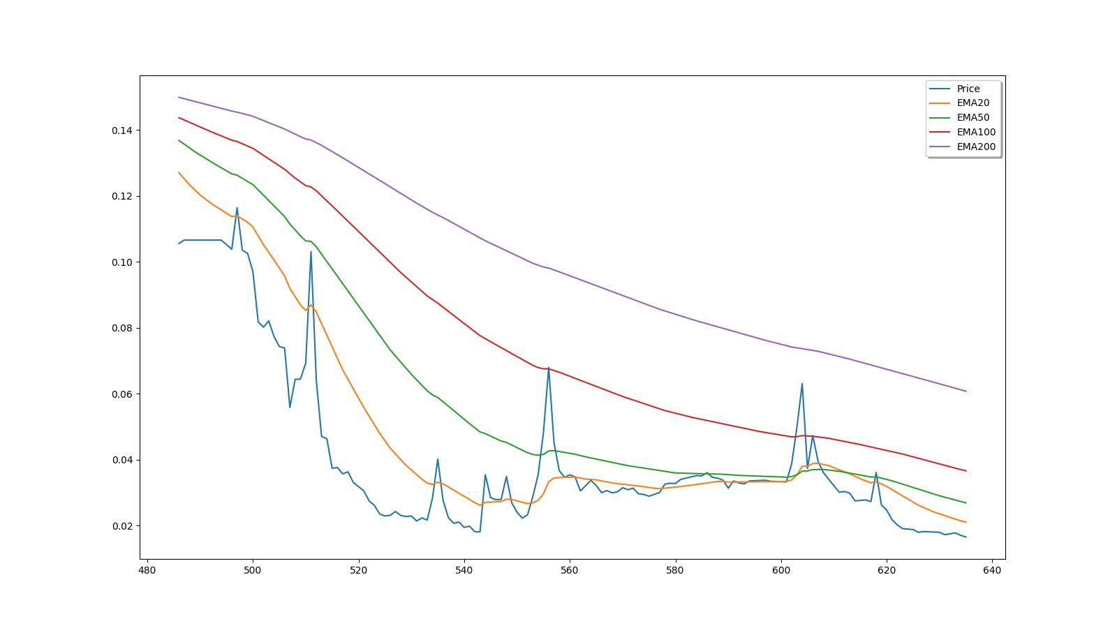 Diamond Launch Exponential Moving Averages