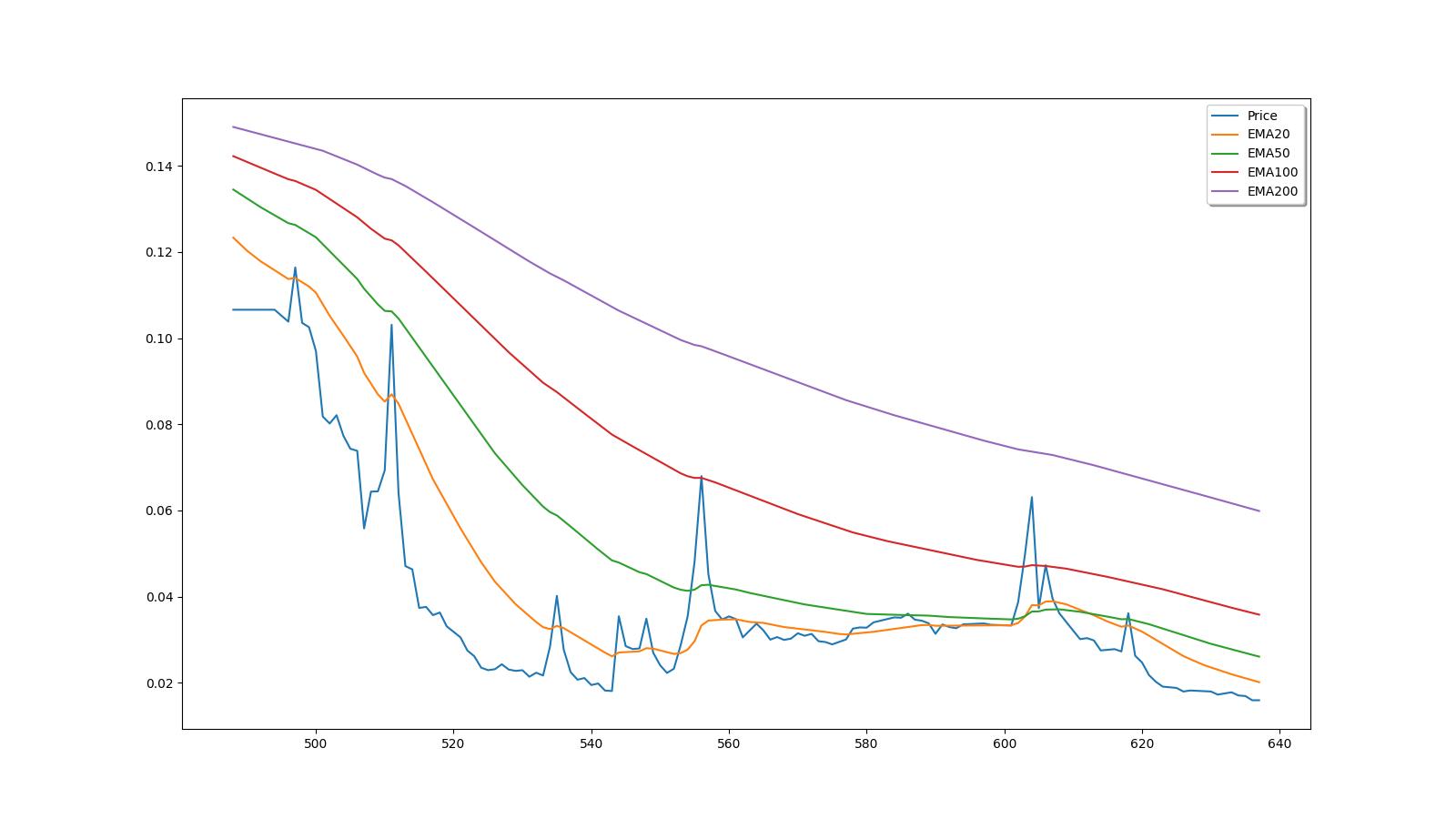 Diamond Launch Exponential Moving Averages
