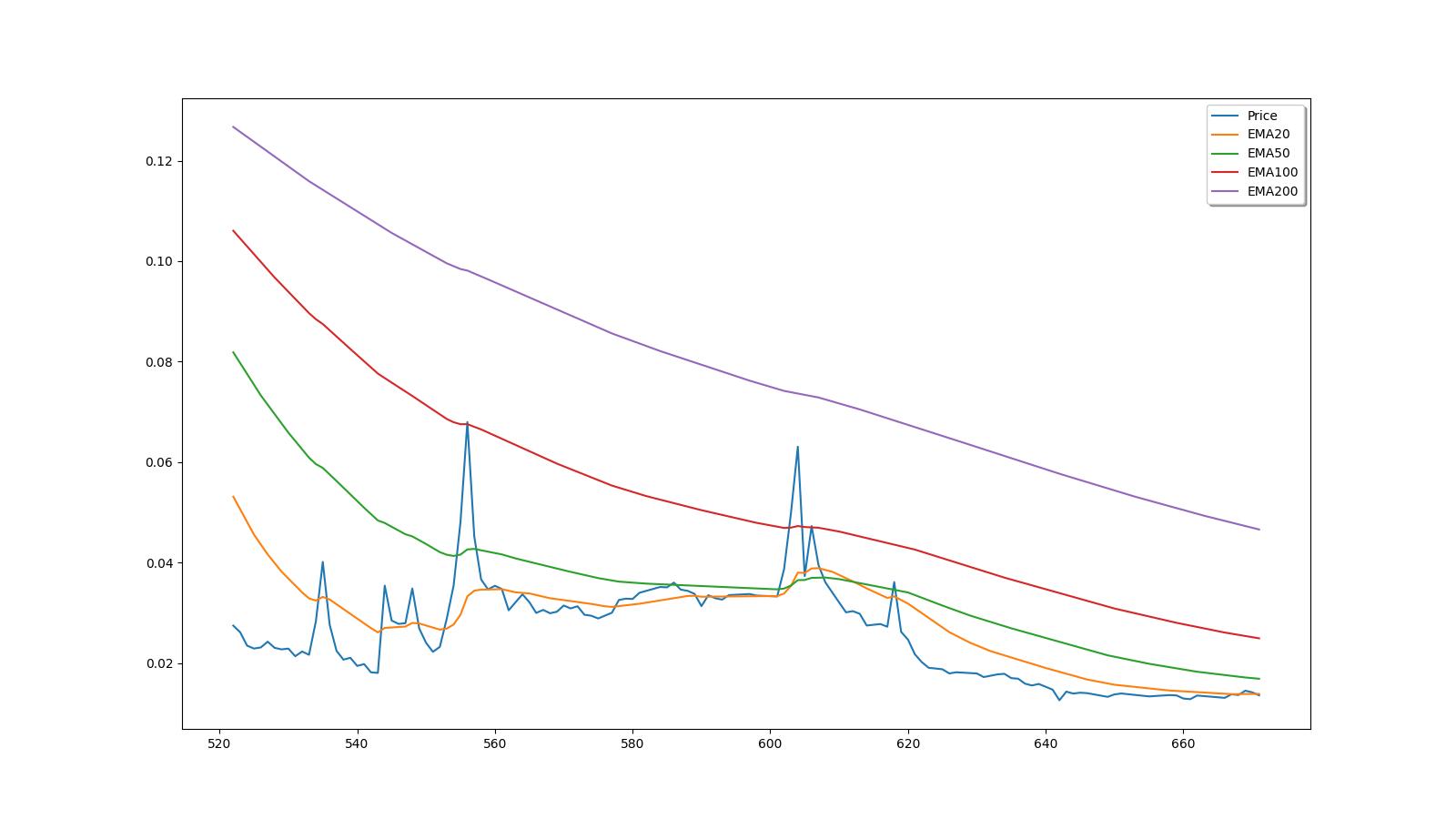 Diamond Launch Exponential Moving Averages