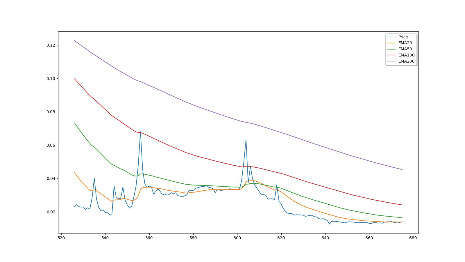 Diamond Launch Exponential Moving Averages