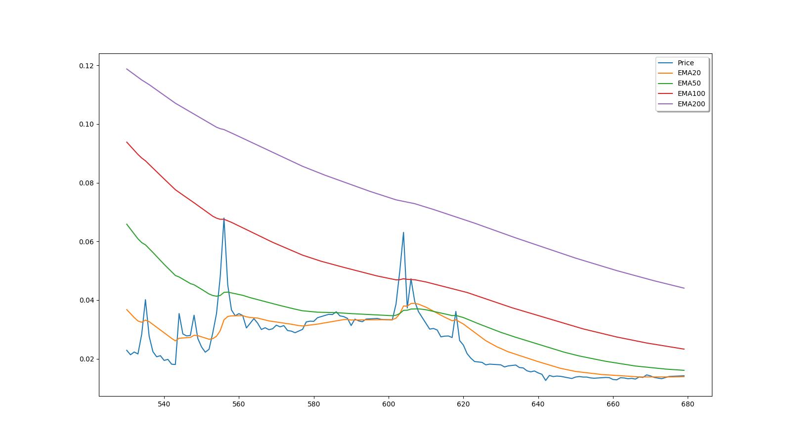 Diamond Launch Exponential Moving Averages