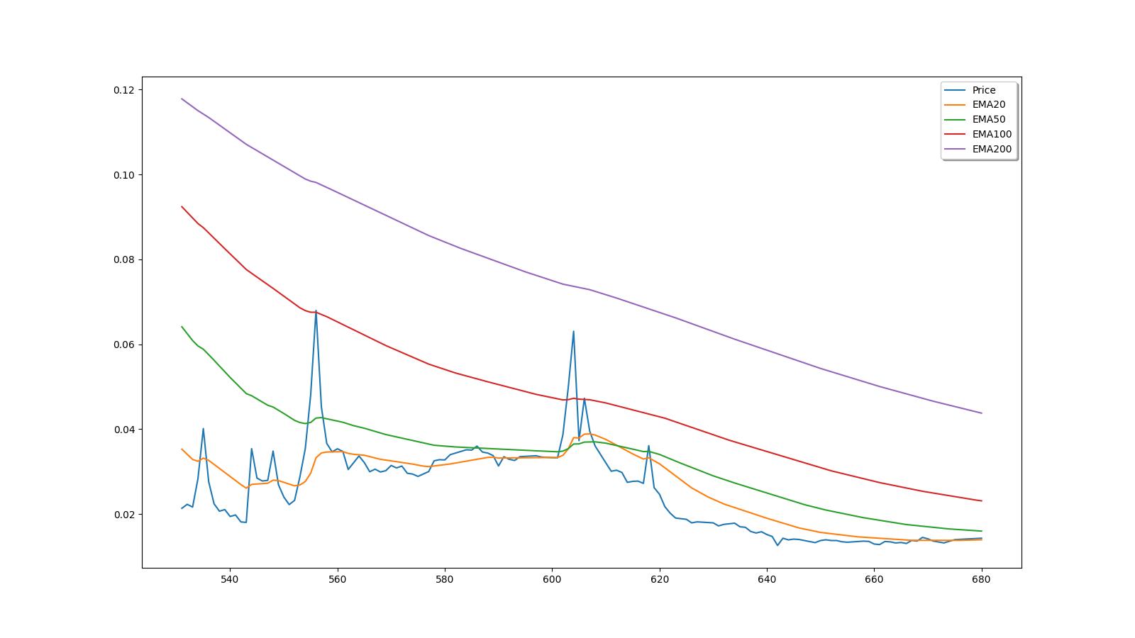 Diamond Launch Exponential Moving Averages