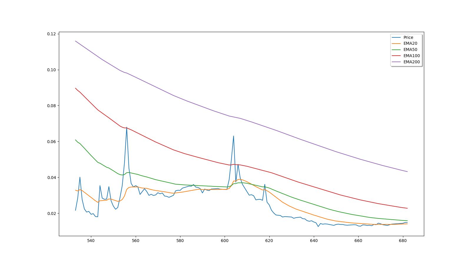 Diamond Launch Exponential Moving Averages