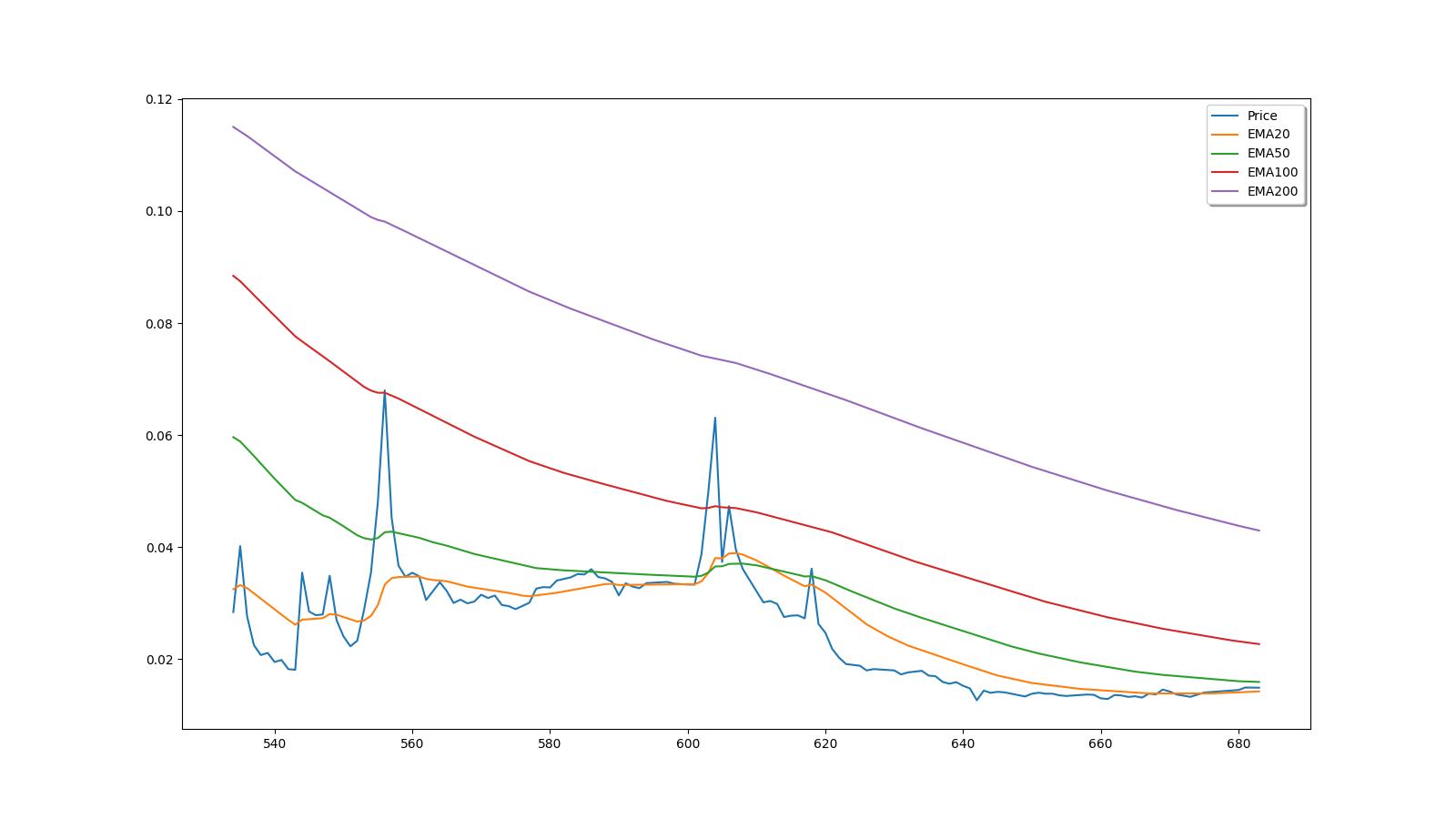 Diamond Launch Exponential Moving Averages