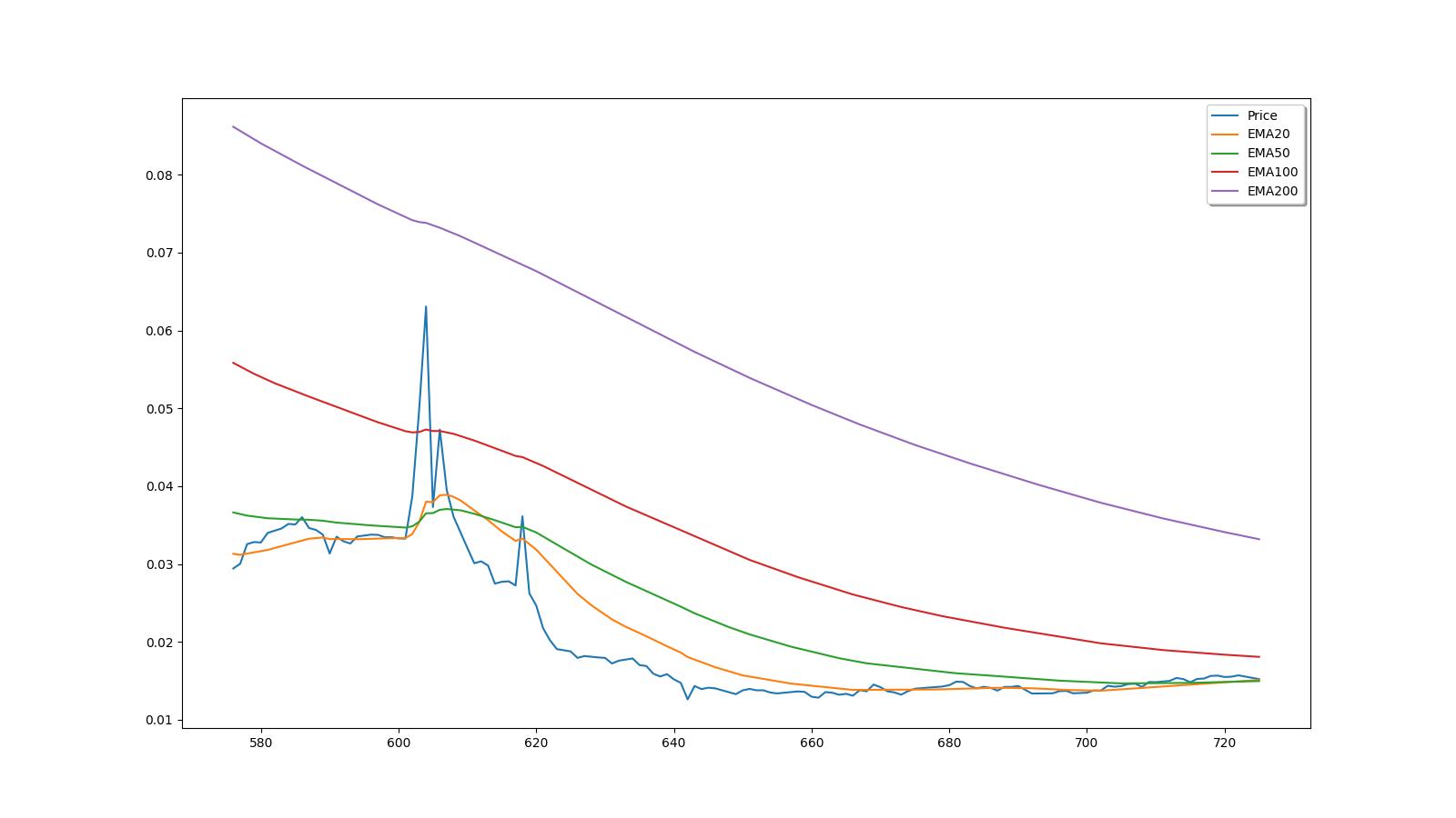 Diamond Launch Exponential Moving Averages