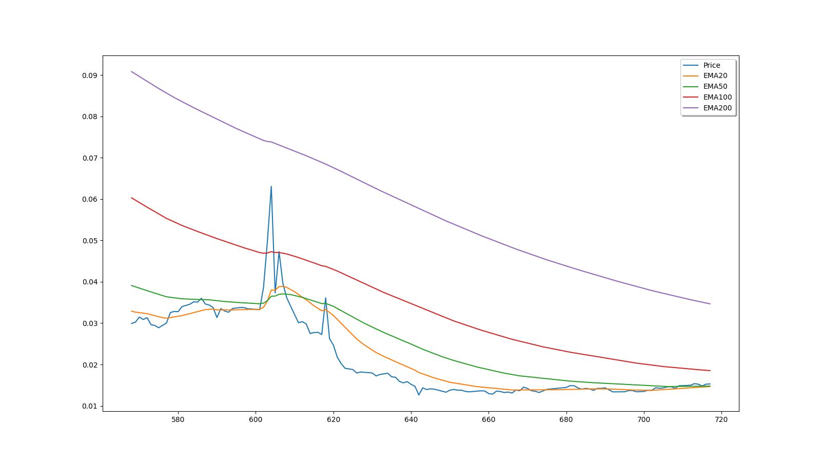 Diamond Launch Exponential Moving Averages