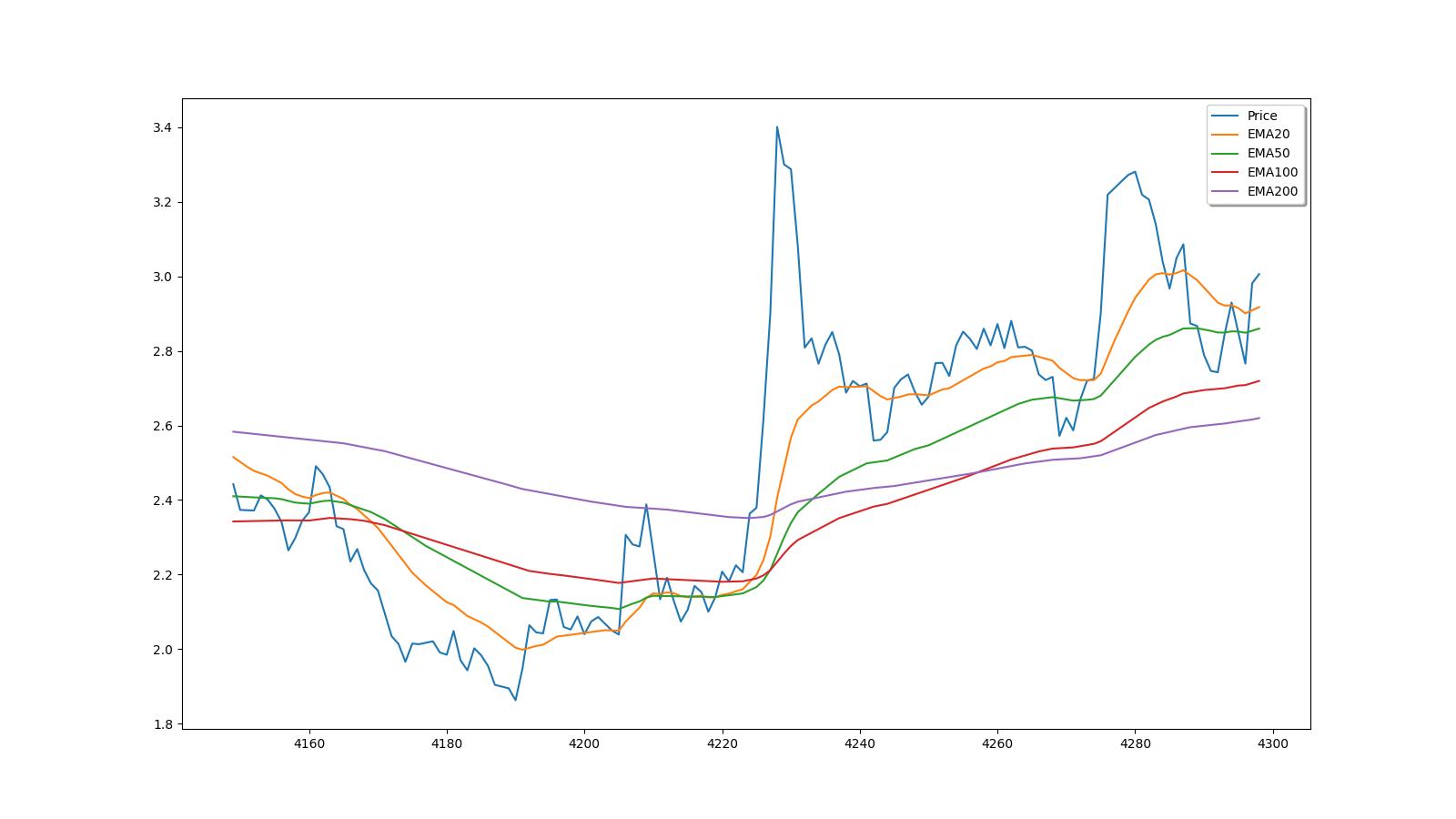 Diamond Exponential Moving Averages