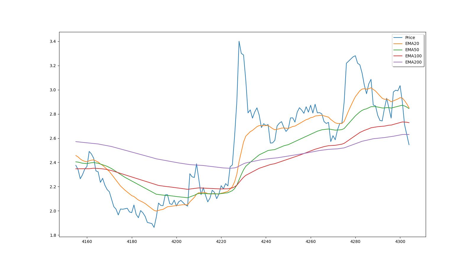 钻石币 Exponential Moving Averages