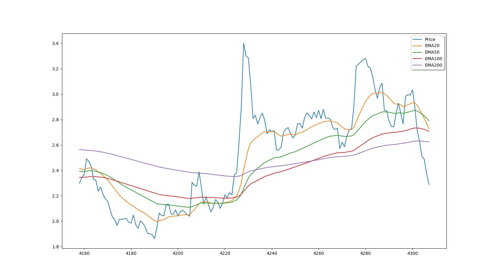 Diamond Exponential Moving Averages