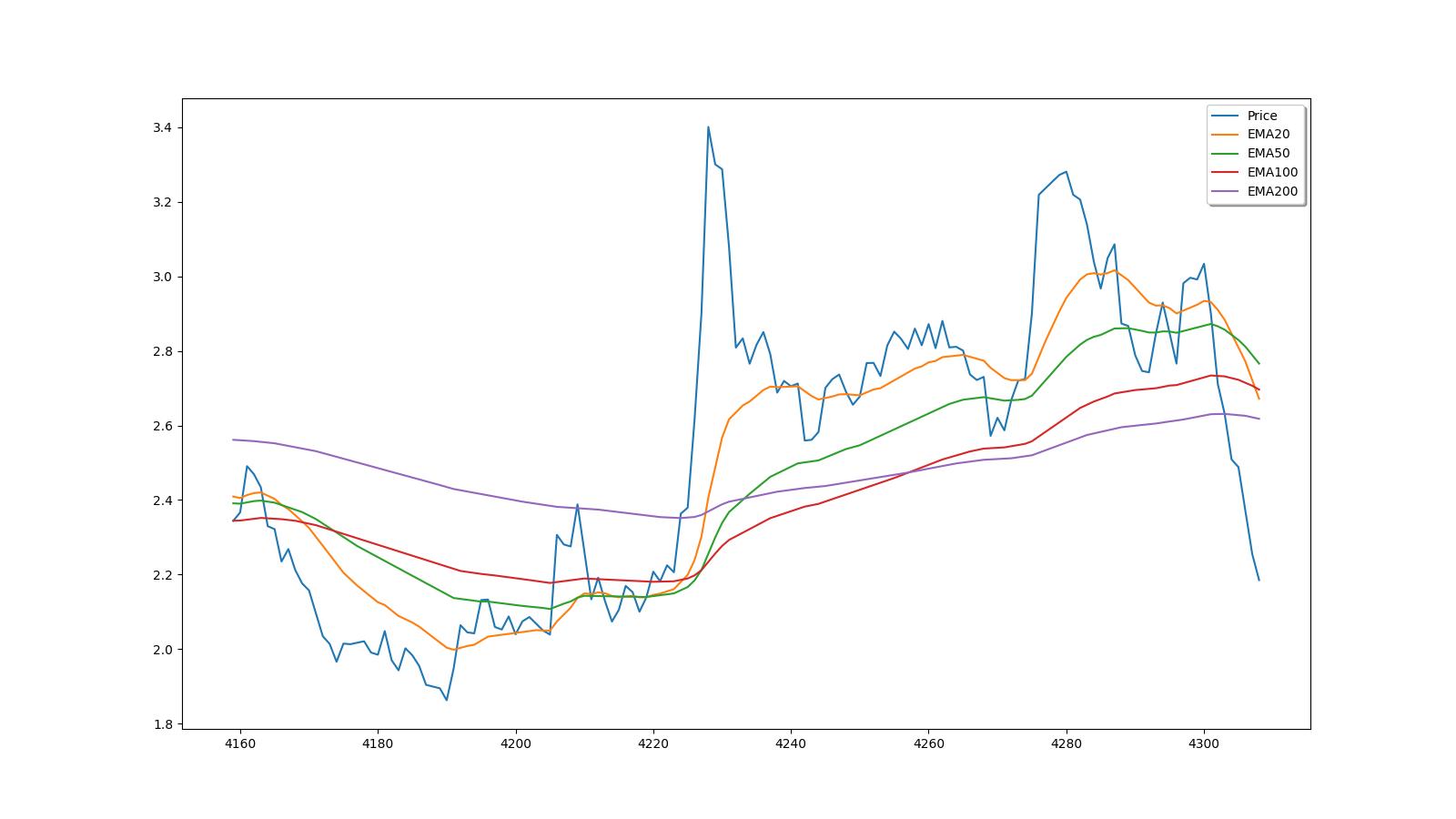 Diamond Exponential Moving Averages
