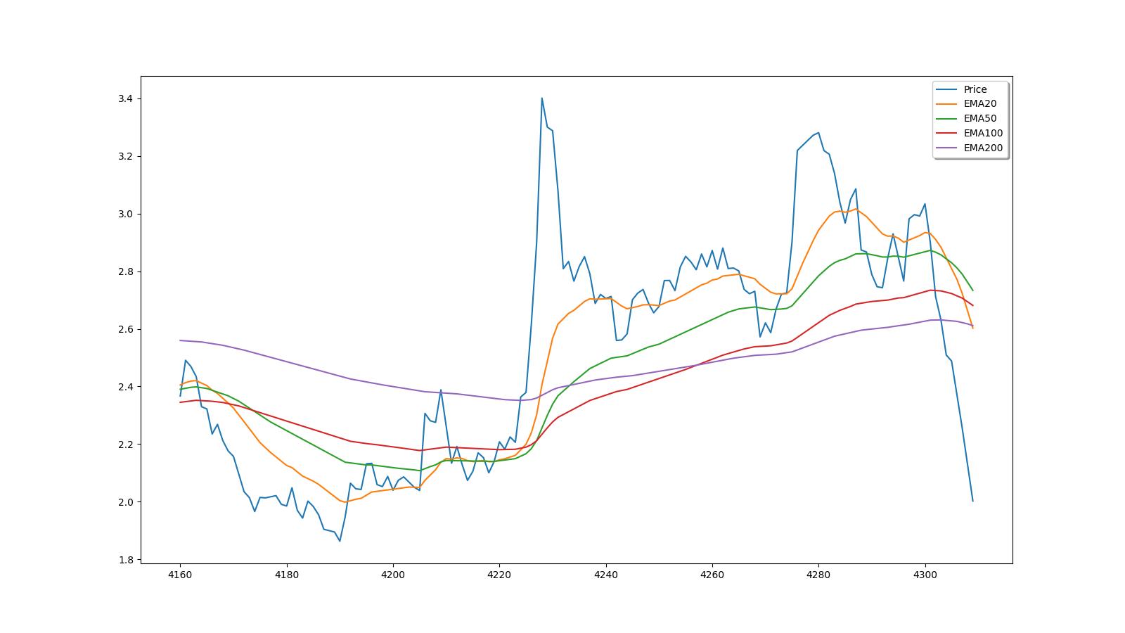 Diamond Exponential Moving Averages