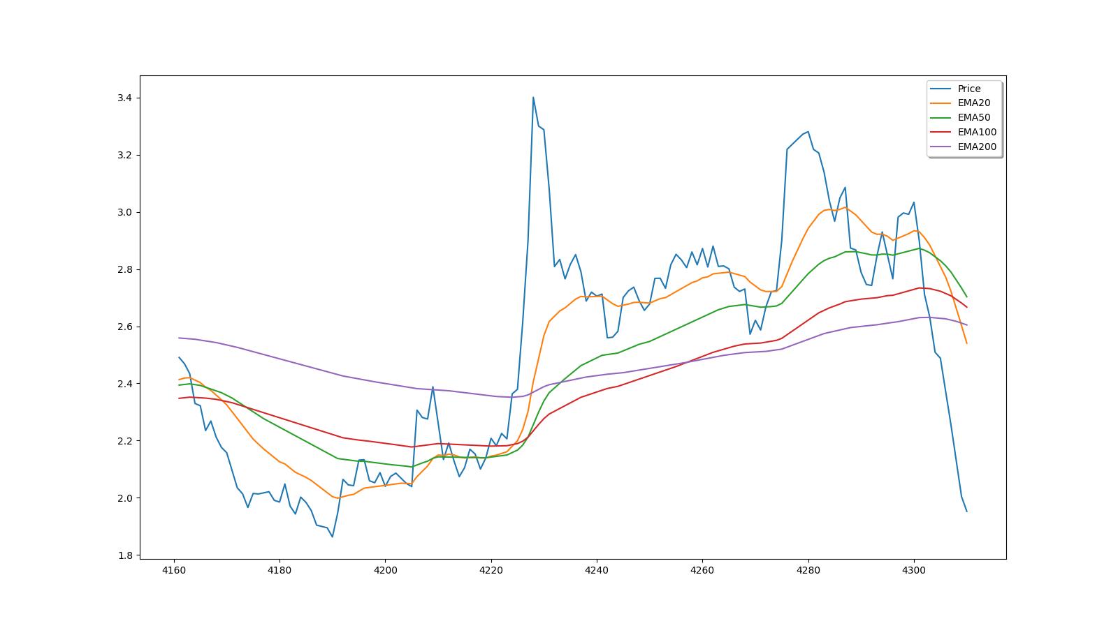 Diamond Exponential Moving Averages