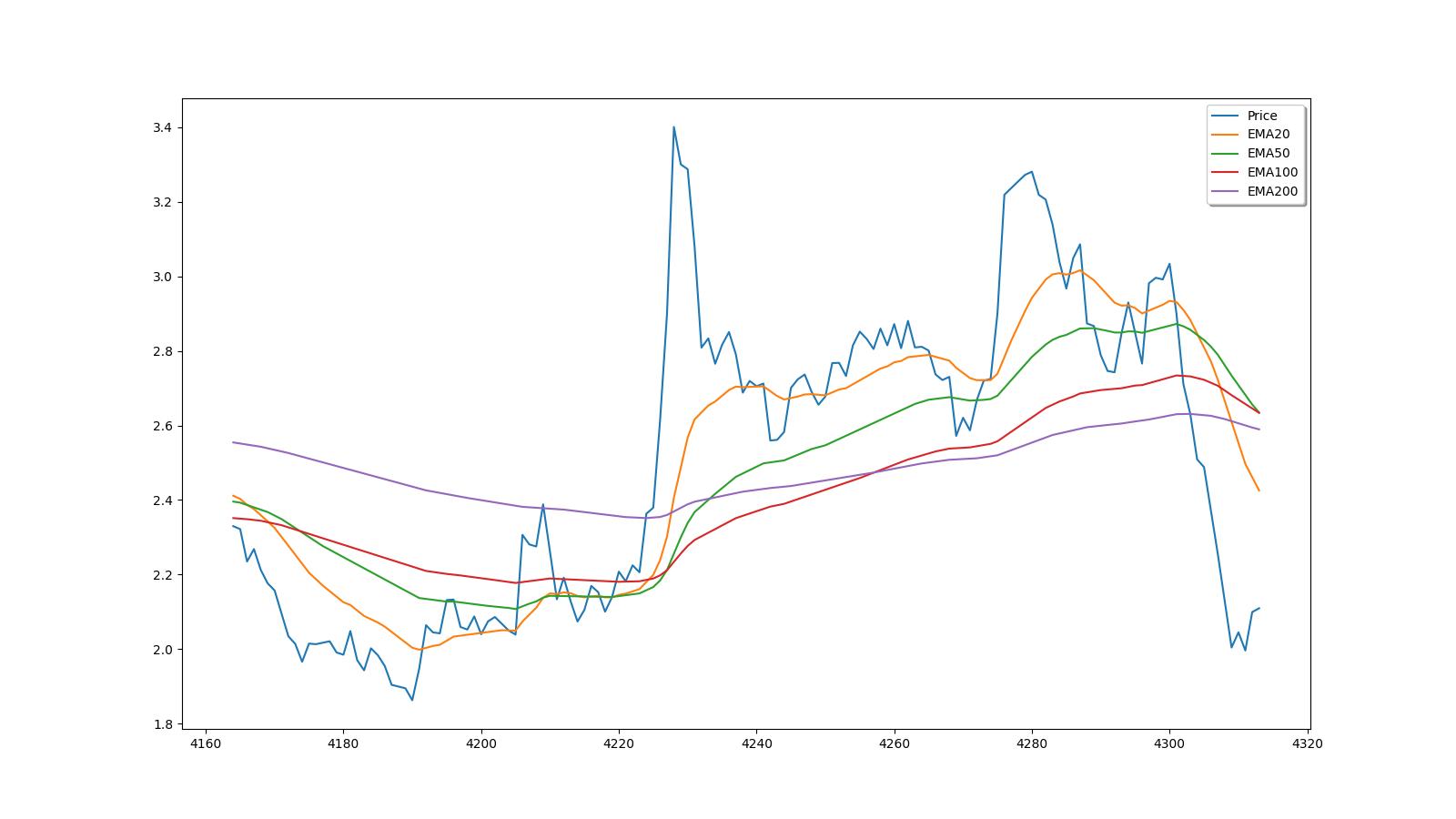 Diamond Exponential Moving Averages