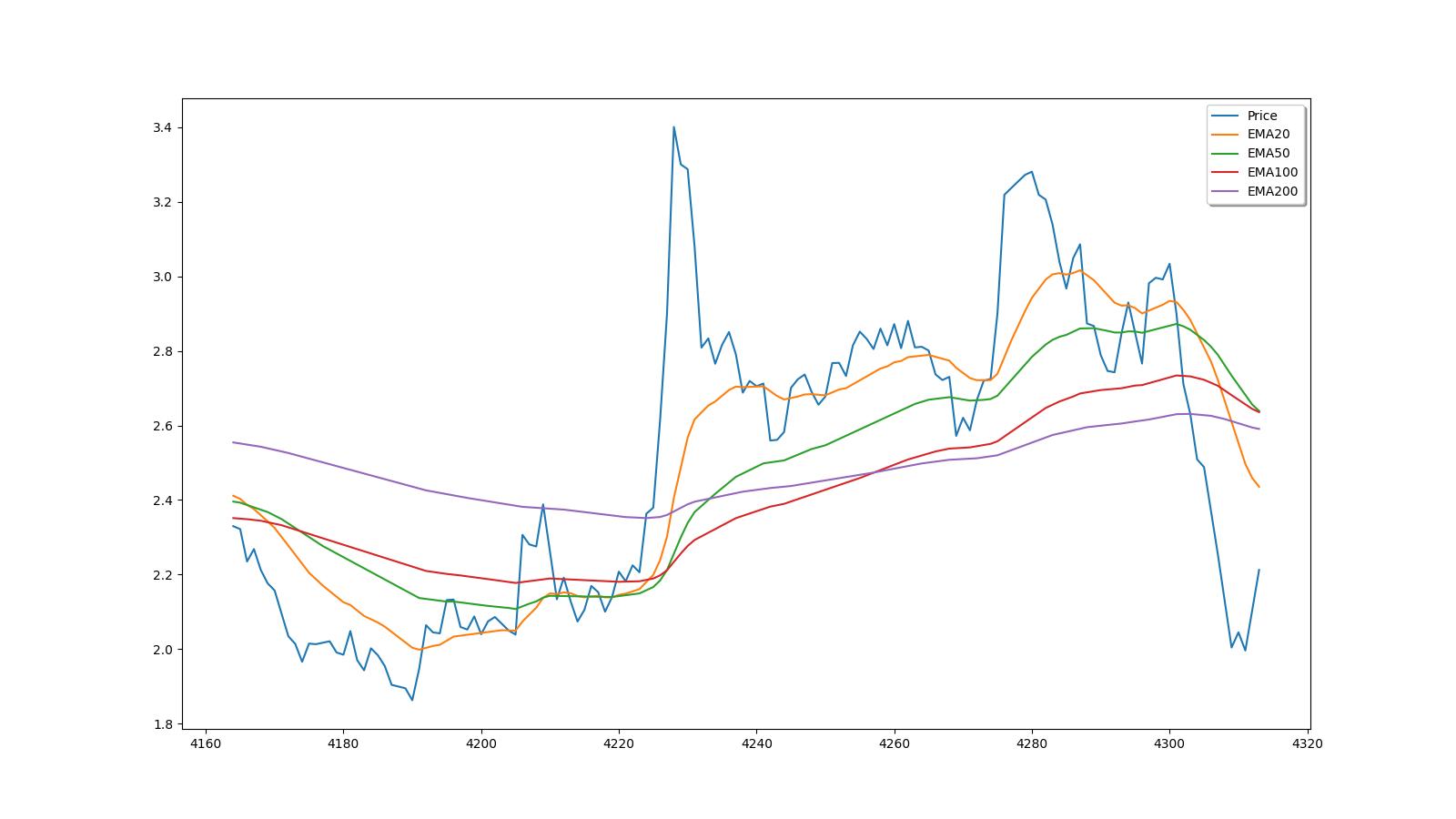 Diamond Exponential Moving Averages
