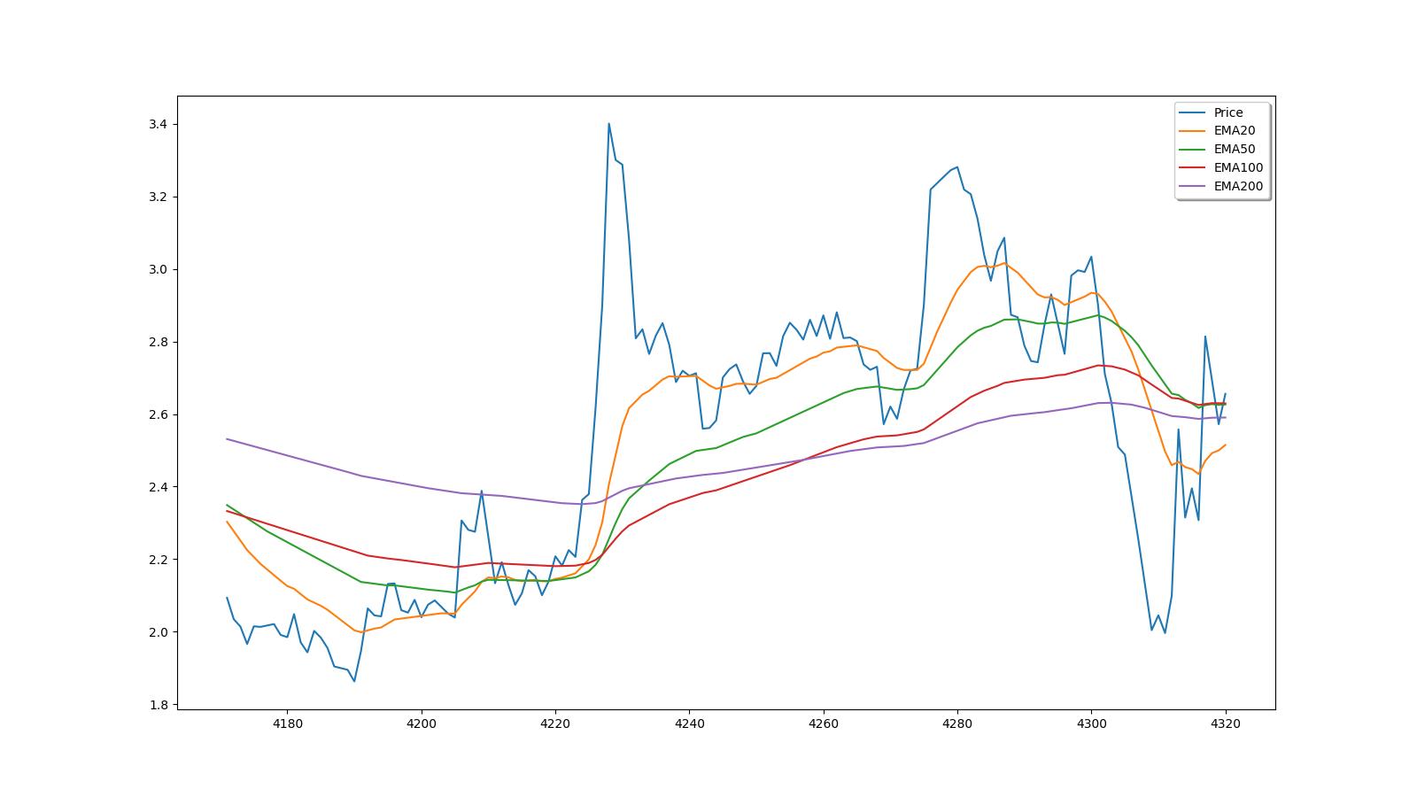 Diamond Exponential Moving Averages