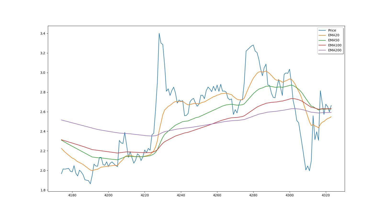 Diamond Exponential Moving Averages