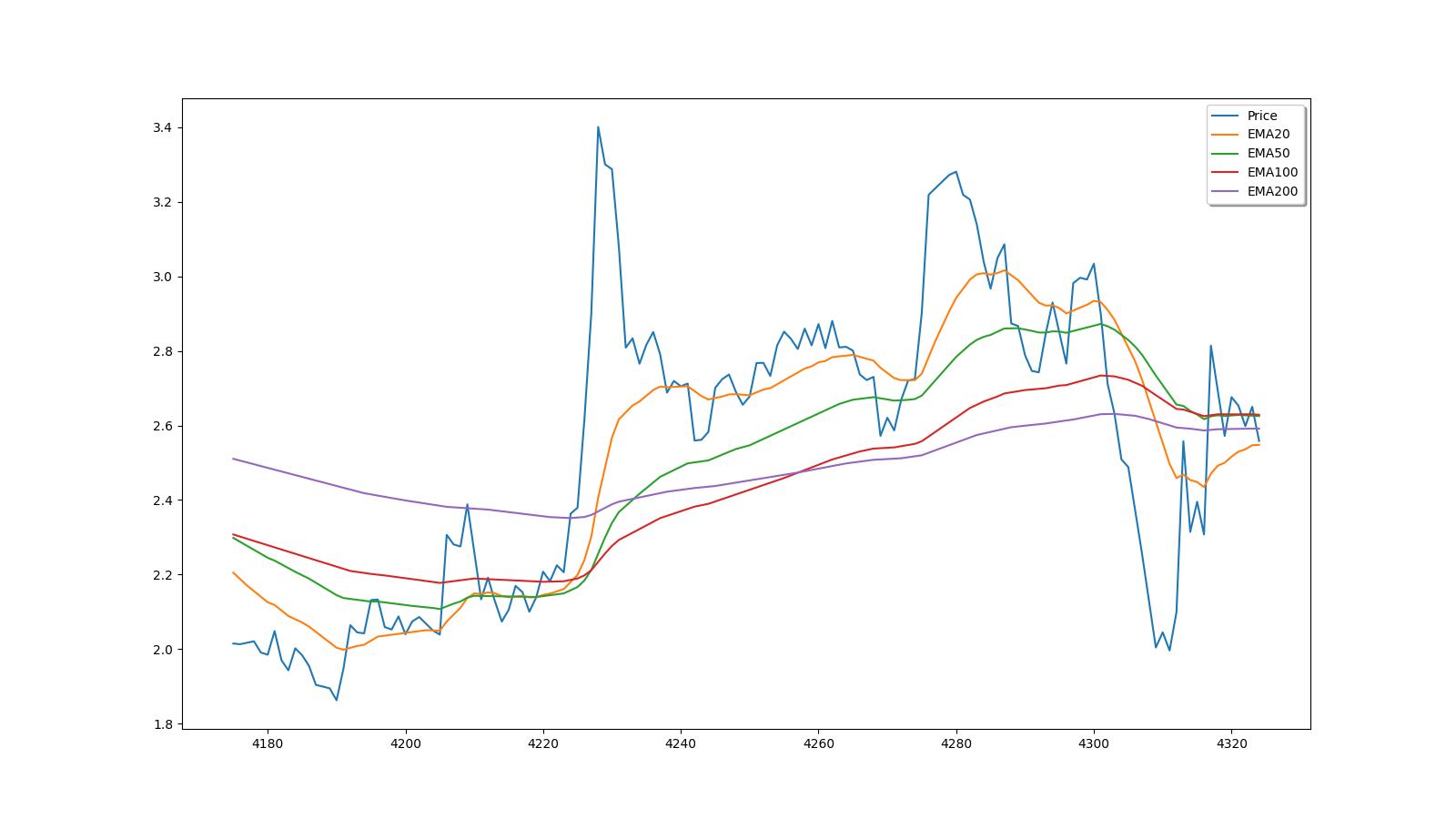 Diamond Exponential Moving Averages