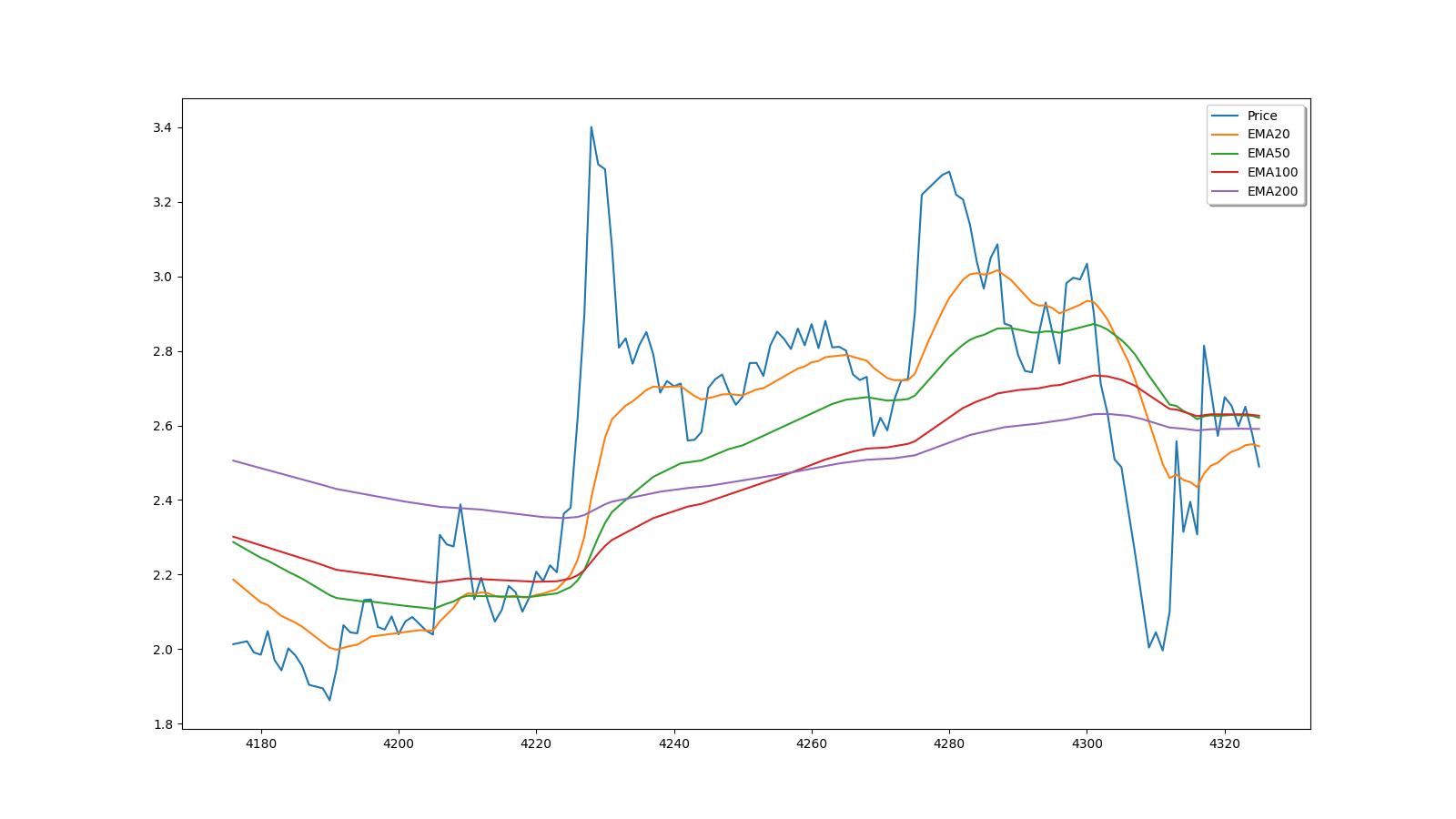 Diamond Exponential Moving Averages