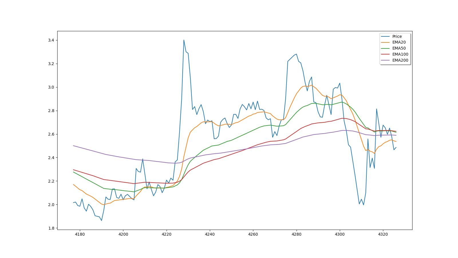 Diamond Exponential Moving Averages