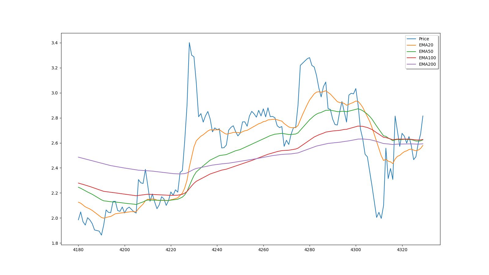 Diamond Exponential Moving Averages