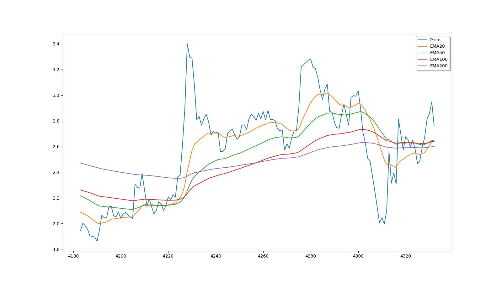 Diamond Exponential Moving Averages