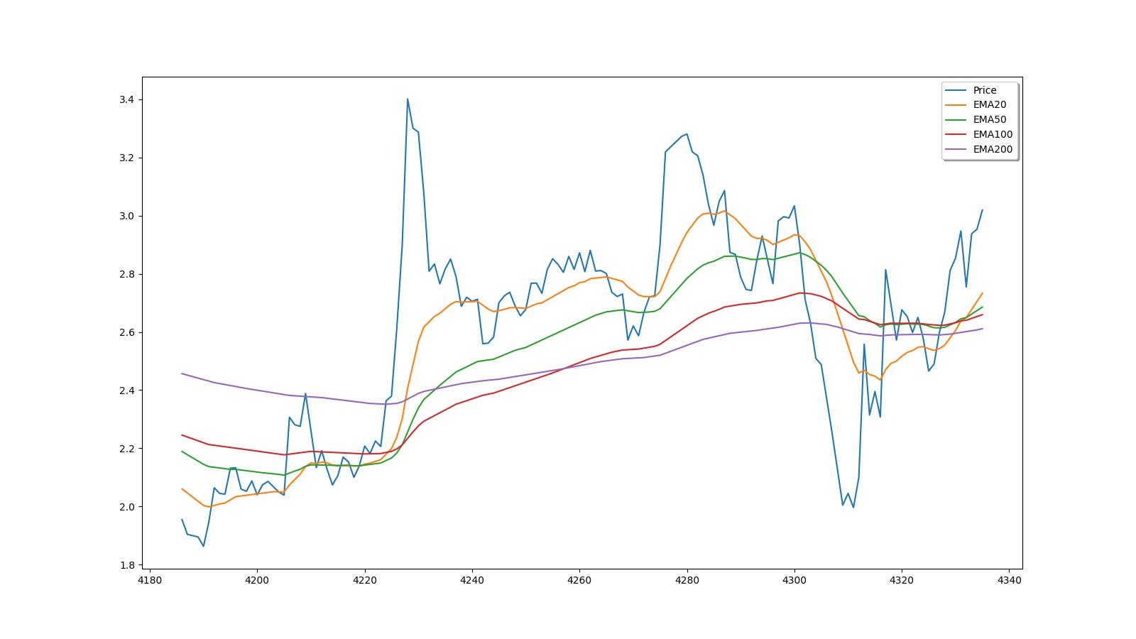 Diamond Exponential Moving Averages