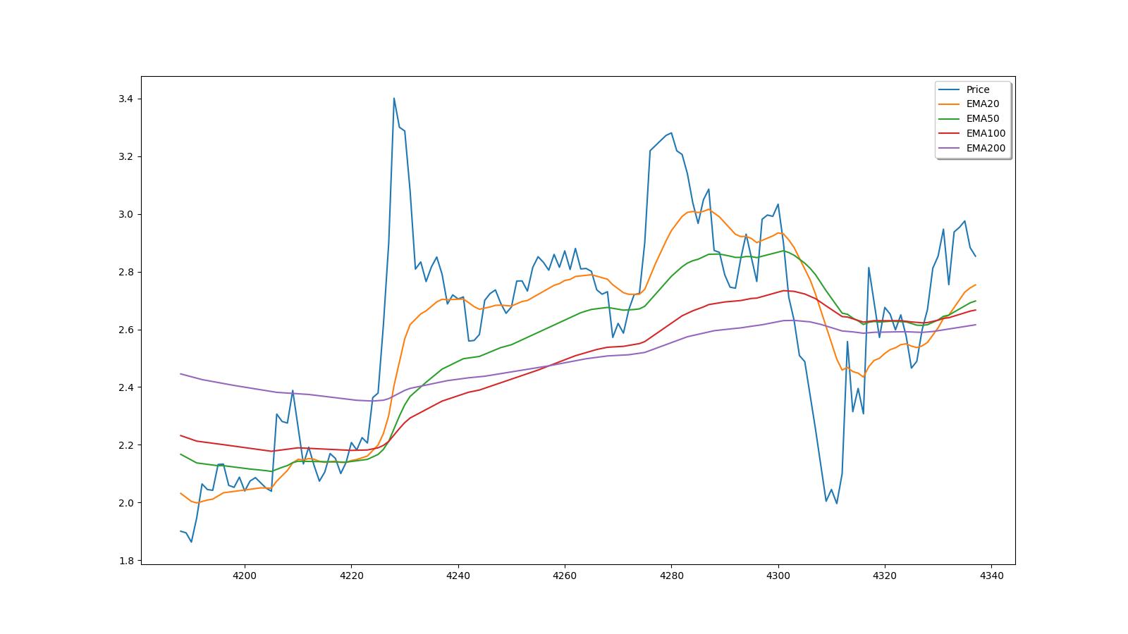 Diamond Exponential Moving Averages