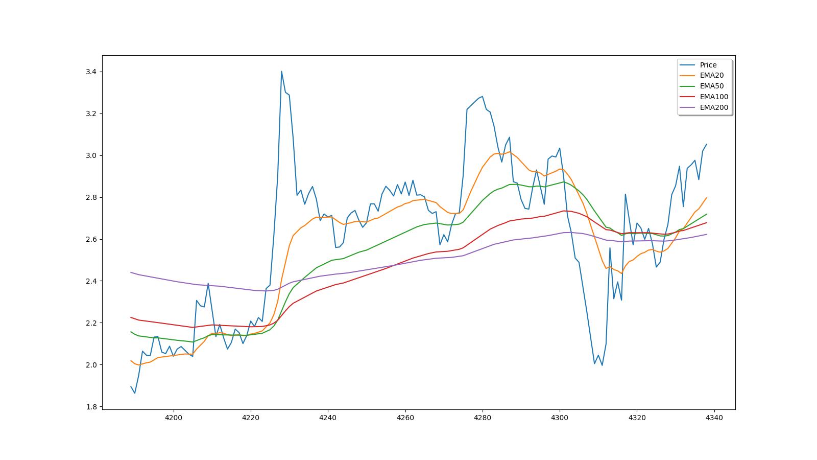Diamond Exponential Moving Averages